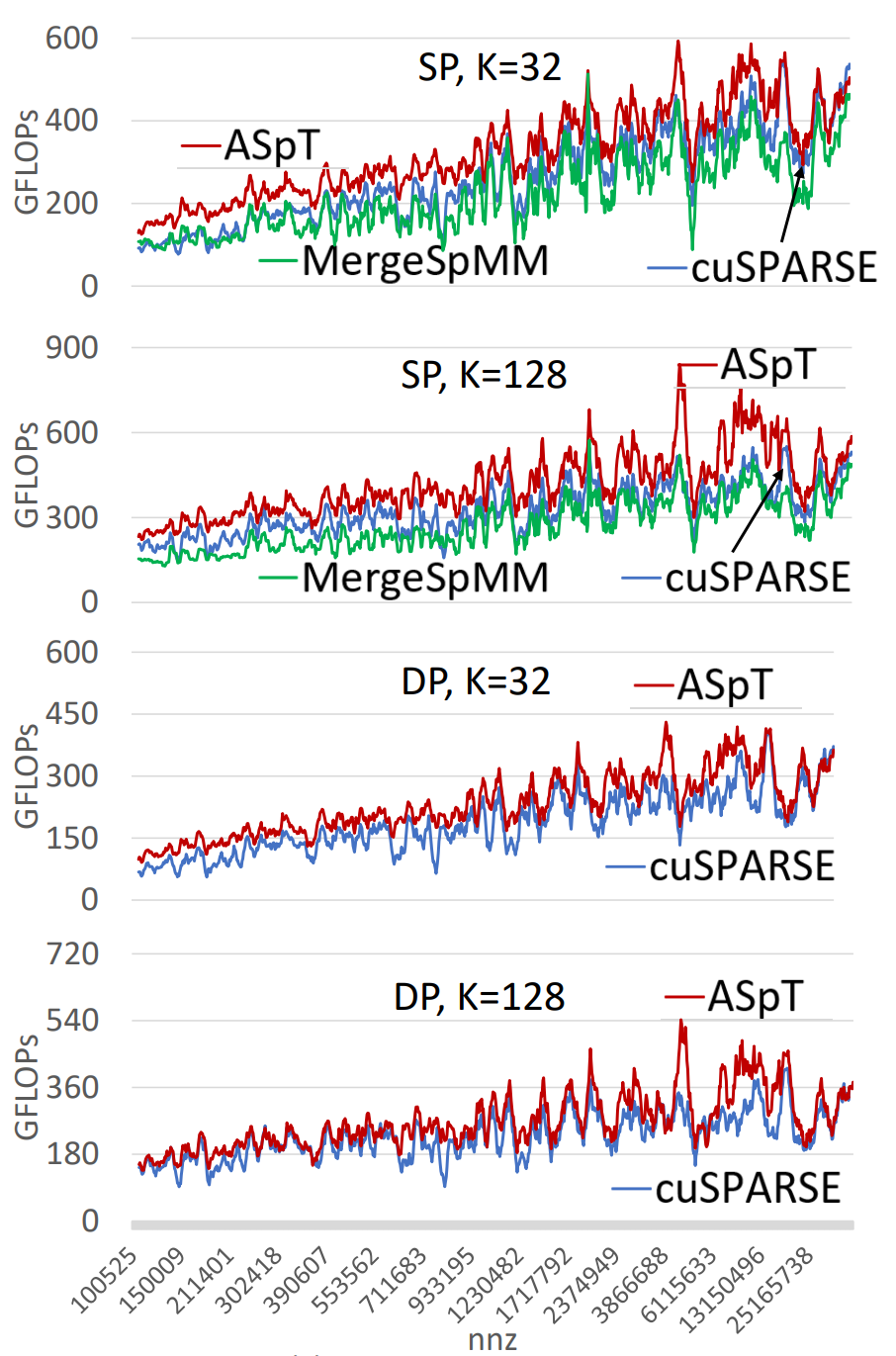 用于稀疏矩阵乘法的自适应稀疏分块方法